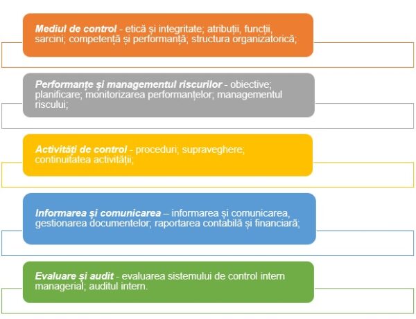 Sistemul de Control Intern Managerial (SCIM) - Consult Education